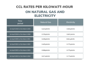 Climate Change Levy (CCL) - Bonham & Brook